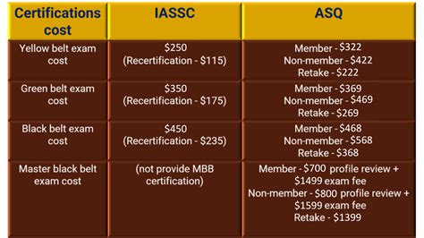 Iassc Vs Asq How To Choose Best Six Sigma Certification