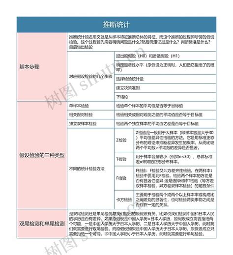 统计学 推断统计思维导图 编号t8562834 Treemind树图