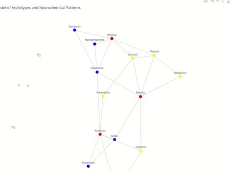 Witches Mystics Androids Neurological Hormonal Patterns Stripped Visualised In 3d