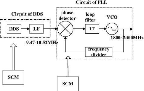 Figure From Design Of An L Band Miniaturized Frequency Source Semantic Scholar