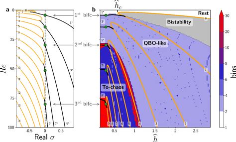 Figure 1 From Recovering Quasi Biennial Oscillations From Chaos
