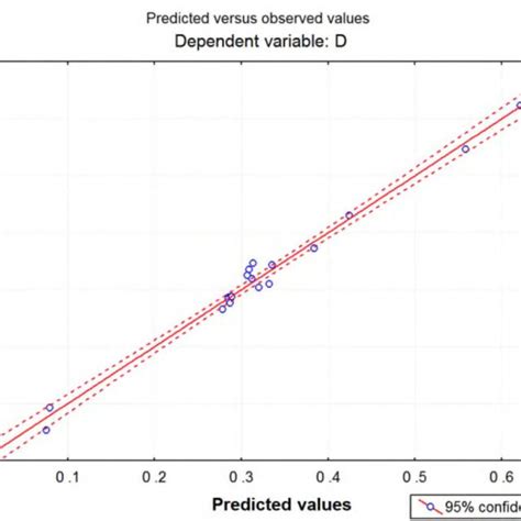 relationship between the observed values of the d factor and its values