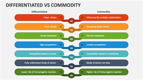 Differentiated Vs Commodity Powerpoint Presentation Slides Ppt Template