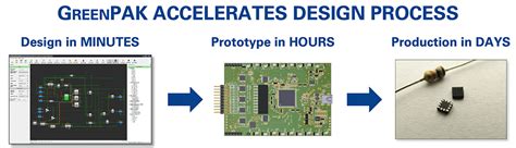 Programmable Mixed Signal Technology Fills A Cost And Density Void For
