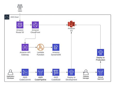Mostafa Elkattan On Linkedin Aws Solutions For Effortless S3 Web