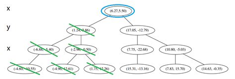 Kd 树算法之详细篇知乎转载kd Net代码知乎 Csdn博客