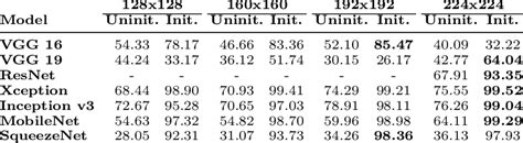 F1 Score Comparison Using The Proposed Cnns With Different Input