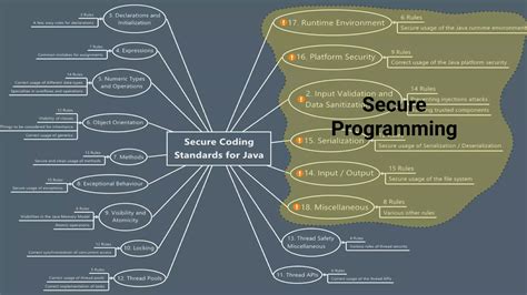 Secure Architecture And Programming 101 Pdf