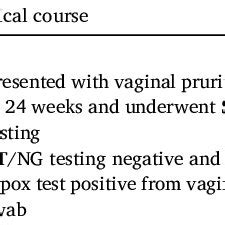 Demographics Clinical Course And Medications Administered