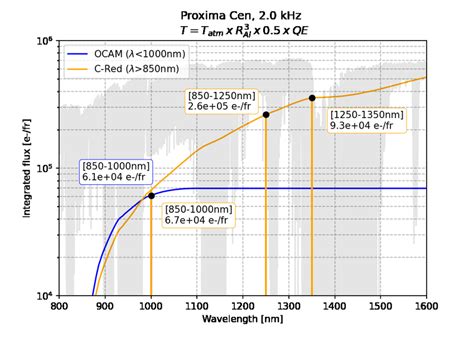 Photon Budget On Prox Cen For 2khz System Download Scientific Diagram