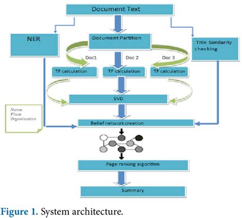 Figure 1 From A Graph Based Conceptual Mining Model For Abstractive
