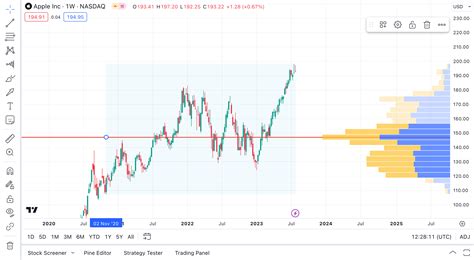 Anchored Volume Profile — Tradingview