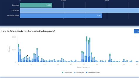 Einstein Engagement Frequency Marketing Cloud And Account Engagement