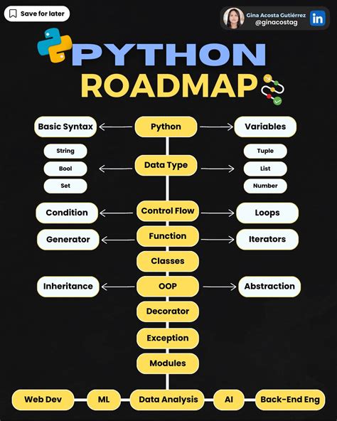 Woongsik Dr Su Mba On Linkedin Python Roadmap