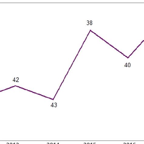 Corruption Perceptions Index 2017 Download Scientific Diagram
