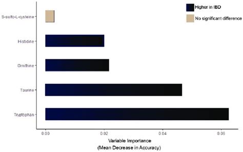Random Forest Rf Variable Importance Plot In Patients With