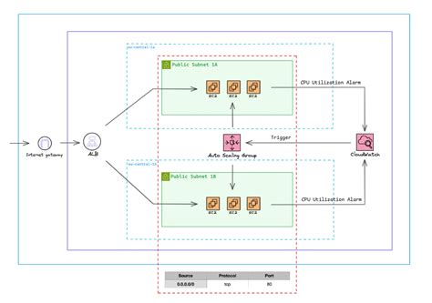 Project Implementation Of A Scalable Architecture With A Load Balancer In Aws By Dominik