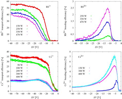 Transport efficiencies of ⁸⁵Rb¹ and ¹³³Cs¹ and breeding efficiencies Download Scientific