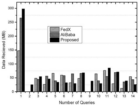 Data Received By The Queries Using The FedX AliBaba And The Proposed