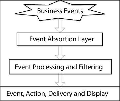 2 Gartner S BAM Architecture Download Scientific Diagram