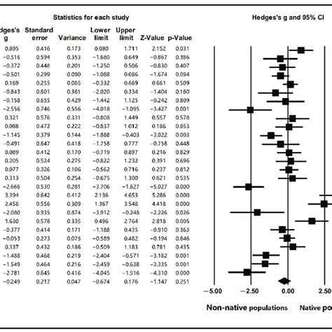 The Mean Effect Size Hedges G Of Invasive Plants Genetic Diversity Download Scientific