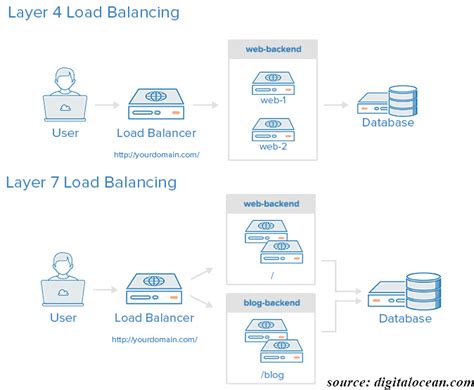 load balancer 알아보기 2 l4 l7 로드밸런서 그리고 nginx