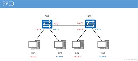 vlan原理 同个vlan隔离广播报文 csdn博客