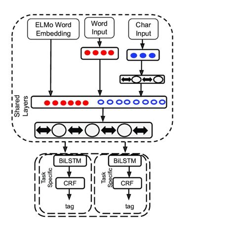 Integration Of Elmo In The Model Download Scientific Diagram