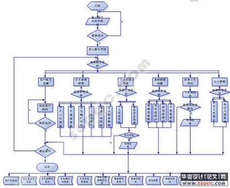 高校学生宿舍信息管理系统的设计 pb sql2000 精品 ☆ pb 56设计资料网