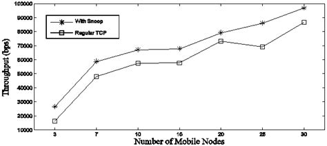 Throughput Versus Number Of Mobile Nodes Download Scientific Diagram