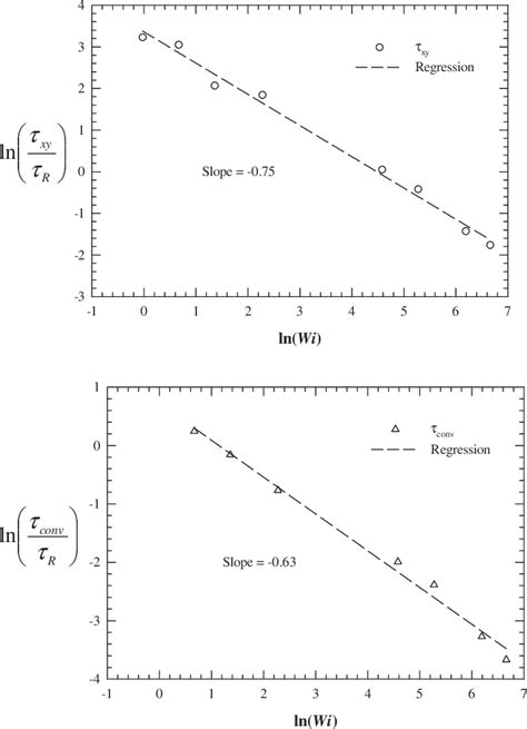 Log Log Plots Of The Characteristic Time Scales Relative To The Rouse Download Scientific