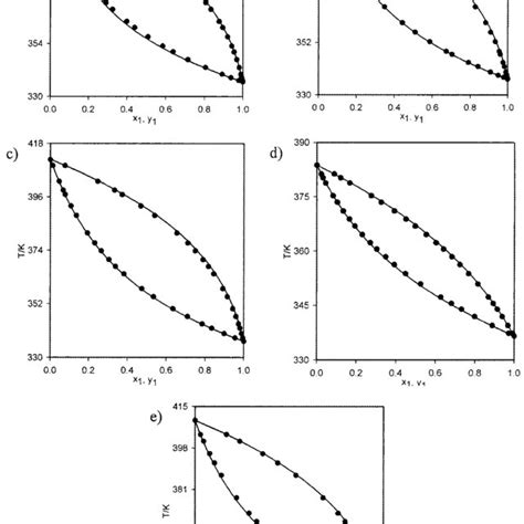 temperature composition diagram for the binary systems at 101 3 kpa b