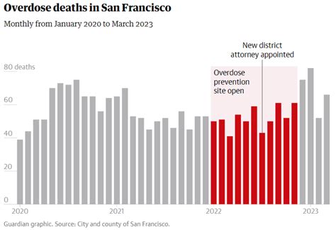 Overdose Deaths In San Francisco Hit 200 In 3 Months Overdose Kits