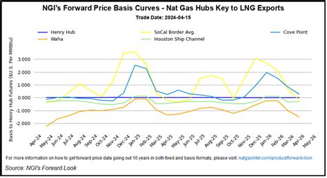 May Natural Gas Futures Jump As Ngtl Pipeline Incident Rattles Market May Natural Gas Futures Jump As Ngtl Pipeline Incident Rattles Market