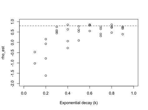 R Specifying Spatial Weight Matrix For Spatially Lagged
