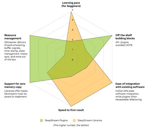 Nvidia Deepstream 70 Milestone Release For Next Gen Vision Ai Development Nvidia Technical Blog