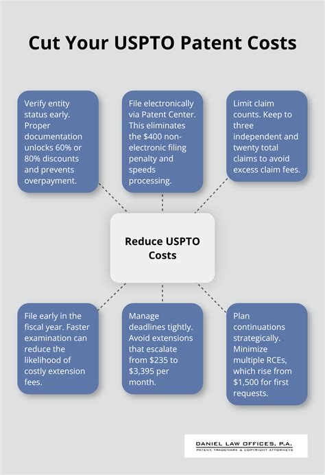 How To Navigate Uspto Patent Filing Fees Daniel Law Offices Pa