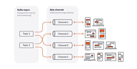 Apache Kafka And Ably Building Scalable Dependable Chat Applications