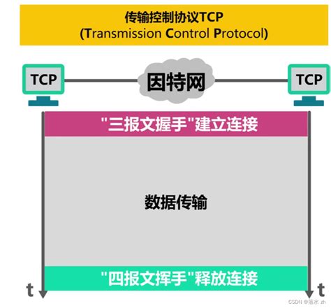 计算机网络 —— 运输层（udp和tcp） udp和tcp的区别 csdn博客