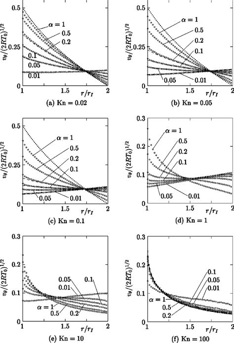 The Numerical Result By The Dsmc Method For Hardsphere Molecules