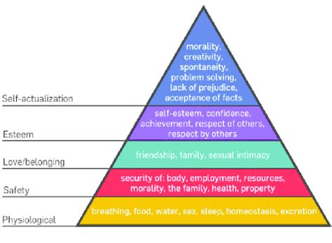 An Interpretation Of Maslow S 1943 Hierarchy Of Needs Represented As