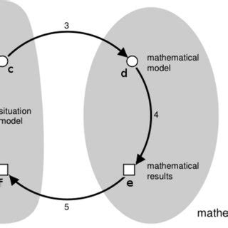 The Modelling Cycle According Download Scientific Diagram