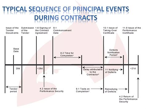 Fidic Contracts Management Introduction Pdf