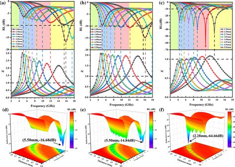 a c rl f curves and modulus of normalized input impedance d f 3d rl