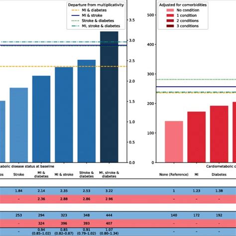 Assessing Interaction Of Two Or More Cardiometabolic Conditions On Download Scientific Diagram