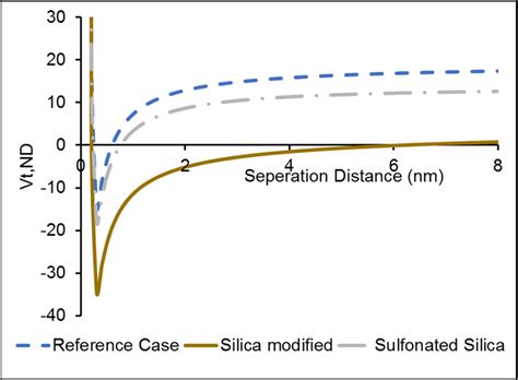 Dimensionless Form Of Interaction Potential For Interaction Between The