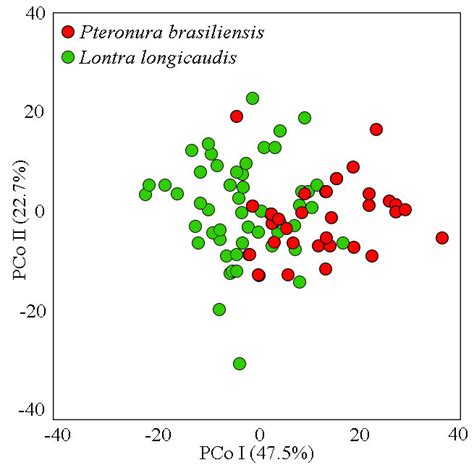 First Two Axes Of The Principal Coordinates Analysis Pco Based On