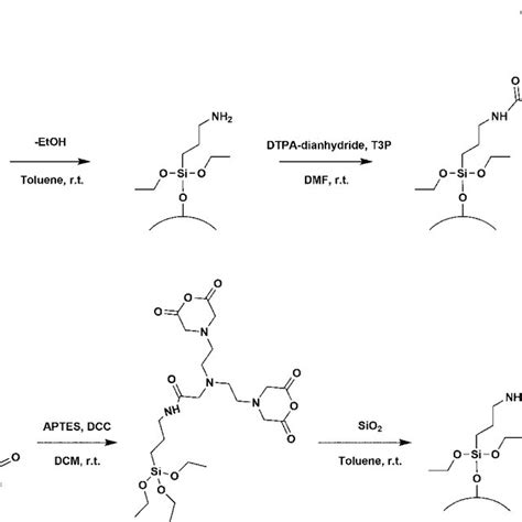 Schematic Representation Of Functionalization Reactions Both Download Scientific Diagram