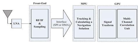 Structure Of A Software Based Gnss Receiver Using Gpu