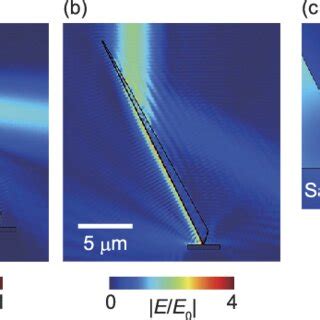 Examples Of The Distribution Of The Electric Field Around The Waveguide Download Scientific
